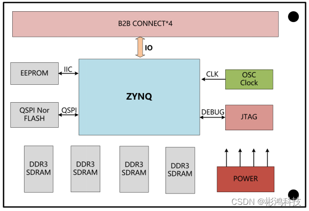 通信与处理平台（全国产硬件平台）_jfm7k325t-CSDN博客