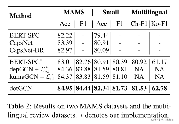 [论文笔记-6]Discrete Opinion Tree Induction for Aspect-based Sentiment Analysis-CSDN博客