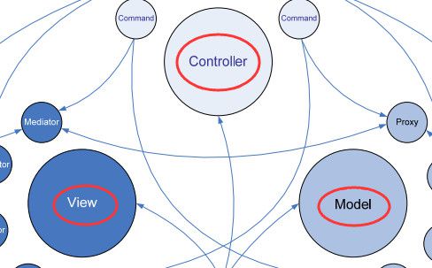 理论+实践！如何在Unity中应用PureMVC框架？_puremvc prox 一般在什么位置注册-CSDN博客