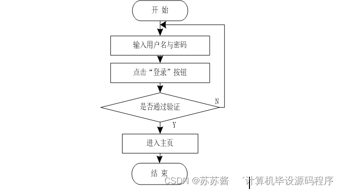 【附源码】java计算机毕业设计面包连锁店管理系统(程序lw部署)基于java的面包坊管理系统 Csdn博客