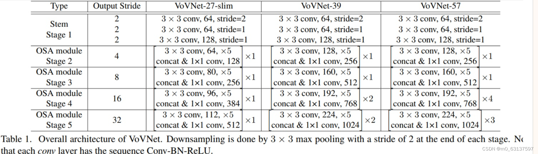 VOVNet与OSA模块解析-CSDN博客