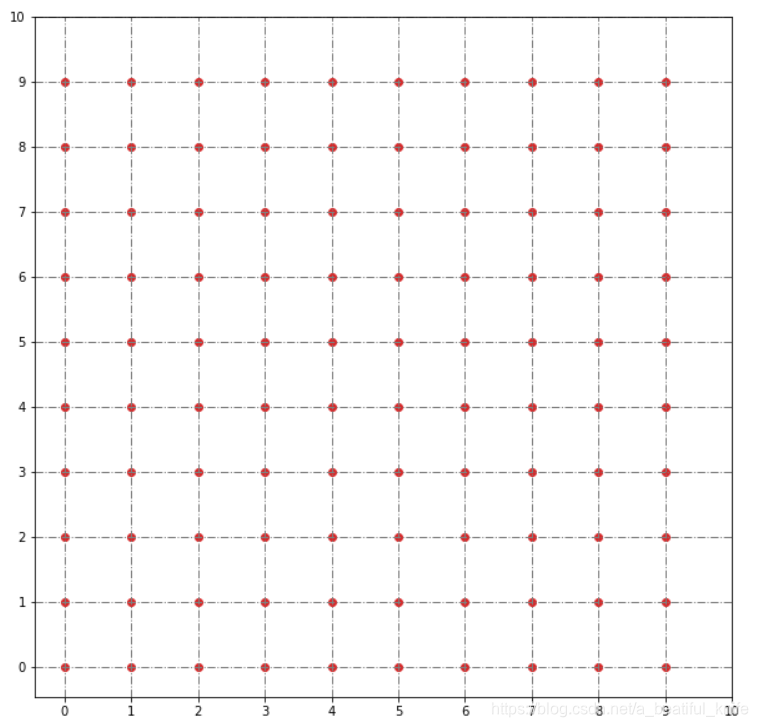 python用pylab.grid()函数画网格线并设置网格线间隔_python grid 间隔-CSDN博客