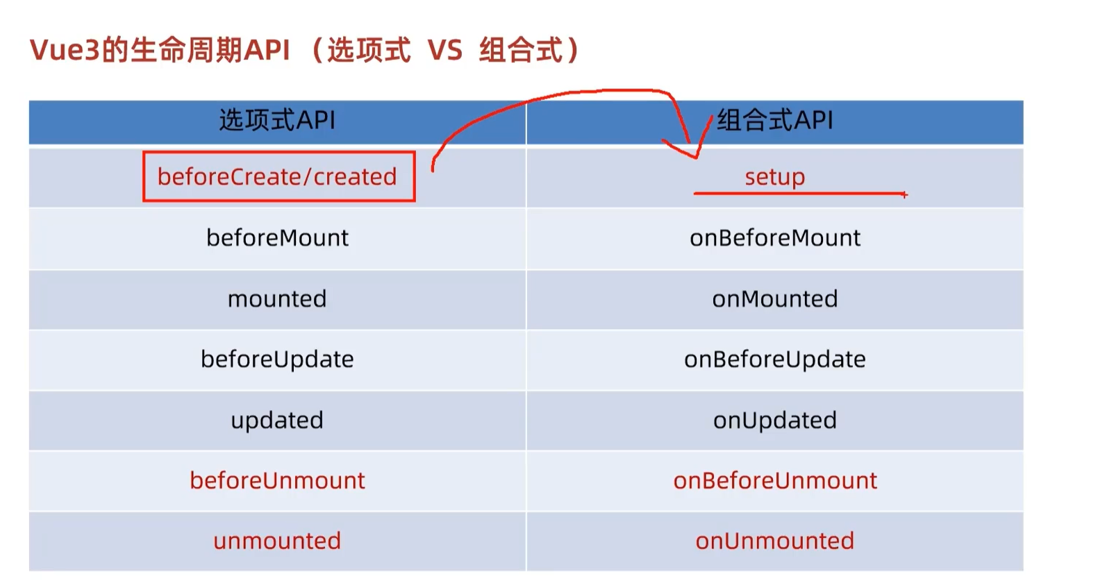 前端学习笔记202309学习笔记第九十六天-vue3-生命周期函数2-CSDN博客