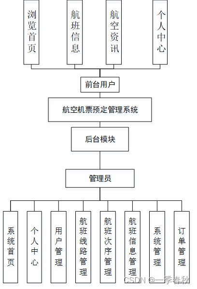 基于springbootvue航空机票预定管理系统的设计与实现基于springboot的航空票务系统 Csdn博客