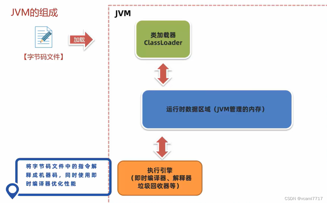JVM修炼之路【1】-认识JVM_eden space from space-CSDN博客