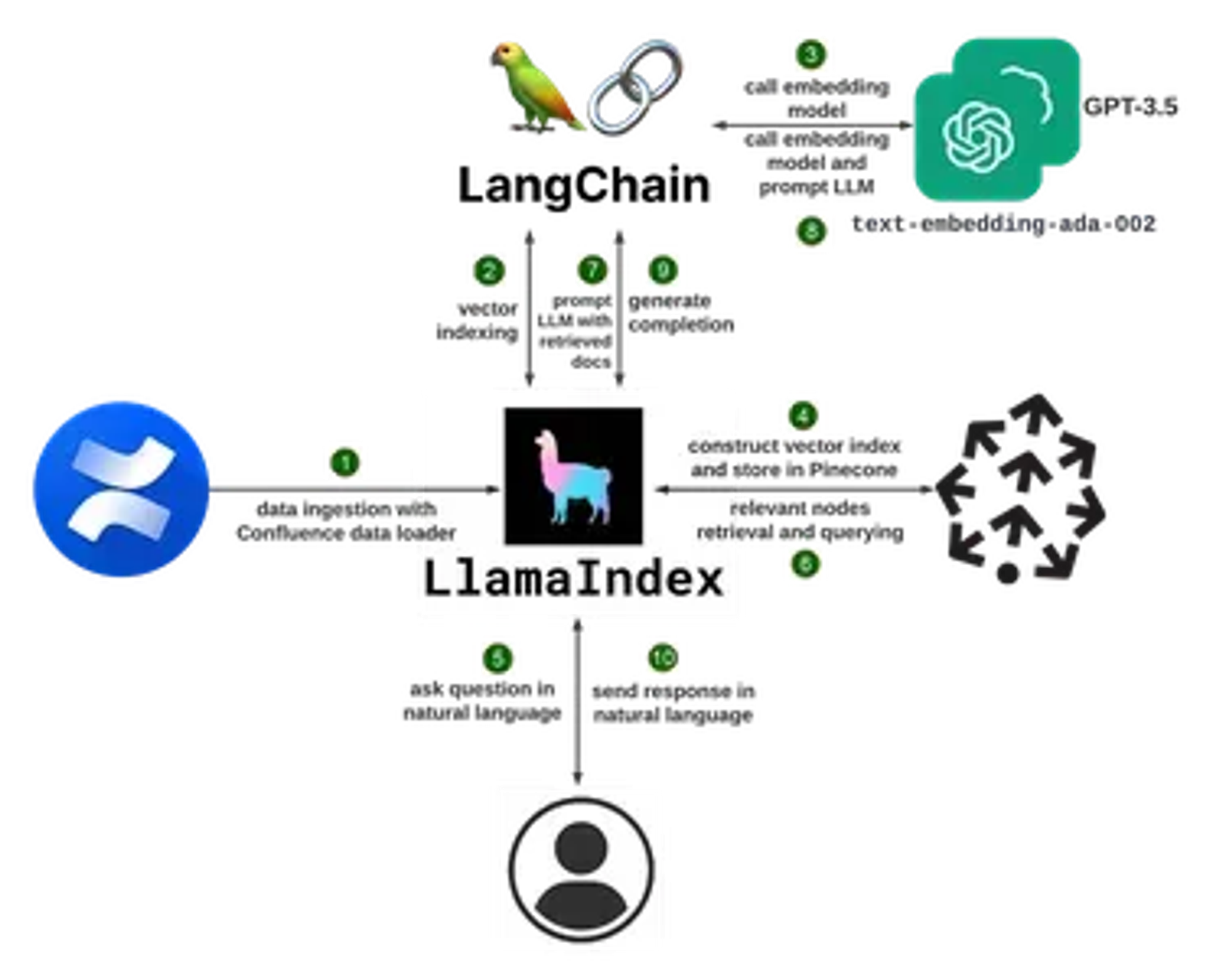 Llamaindex 或 Langchain 哪个更适合作为rag框架? Llamaindex Langchain Csdn博客