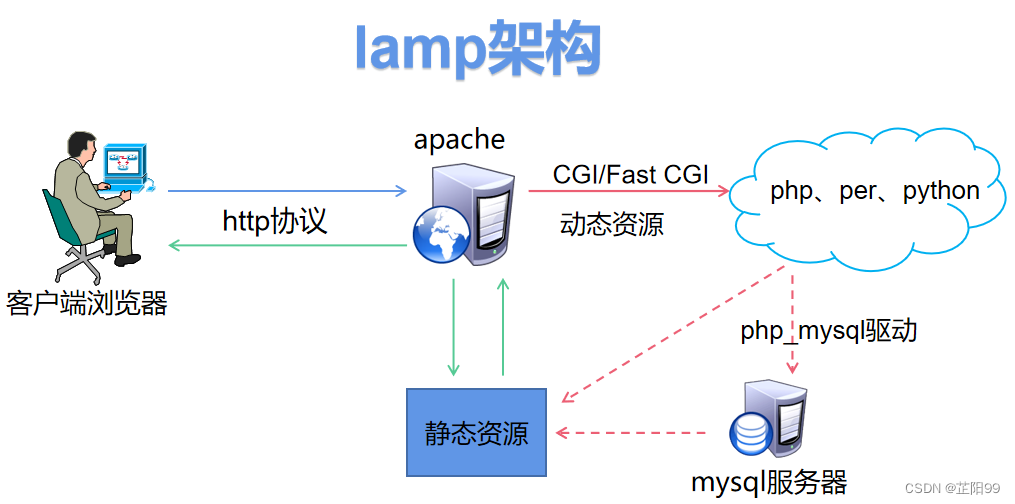 部署lamp_lamp部署-CSDN博客