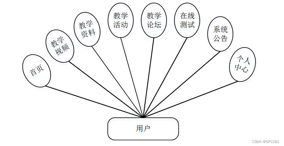 【独家源码】ssm互联网教学平台370ys应对计算机毕业设计困难的解决方案-CSDN博客