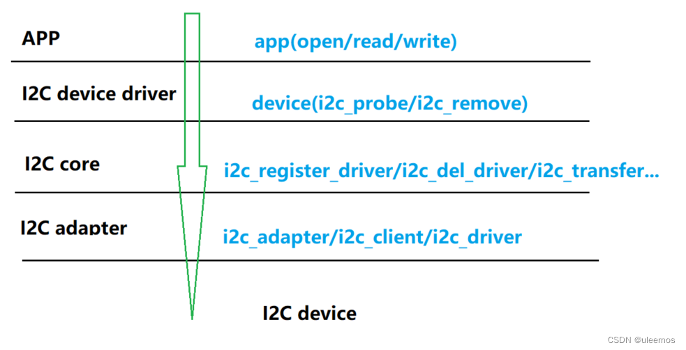 IIC (三) -- I2C系统驱动程序模型_i2c驱动程序-CSDN博客