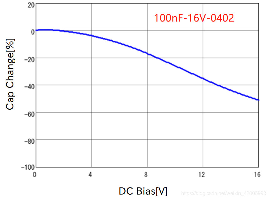 MLCC陶瓷电容的直流偏压特性-你的DCDC为什么实测纹波总比计算值要大_dcdc纹波大-CSDN博客