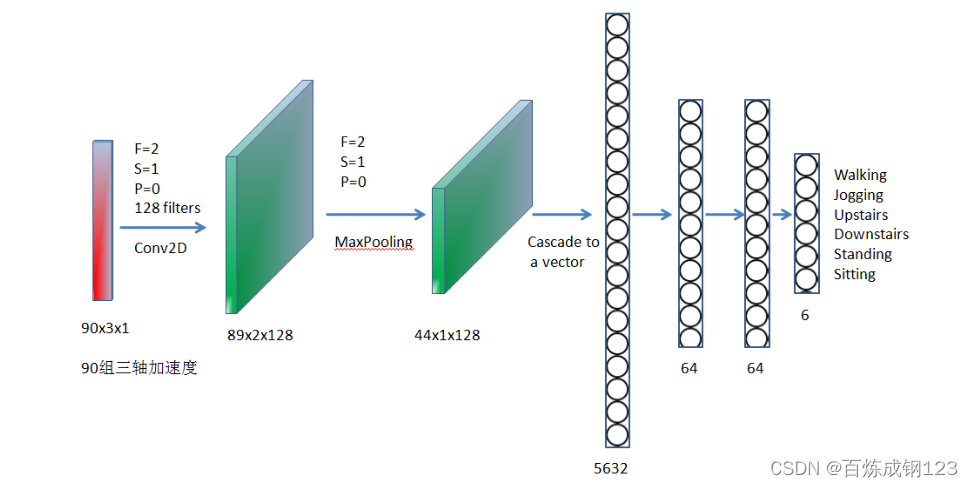CUBEAI详细使用教程二（STM32运行神经网络）---人体活动检测(MPU6050、CNN2D)_stm32 cnn-CSDN博客