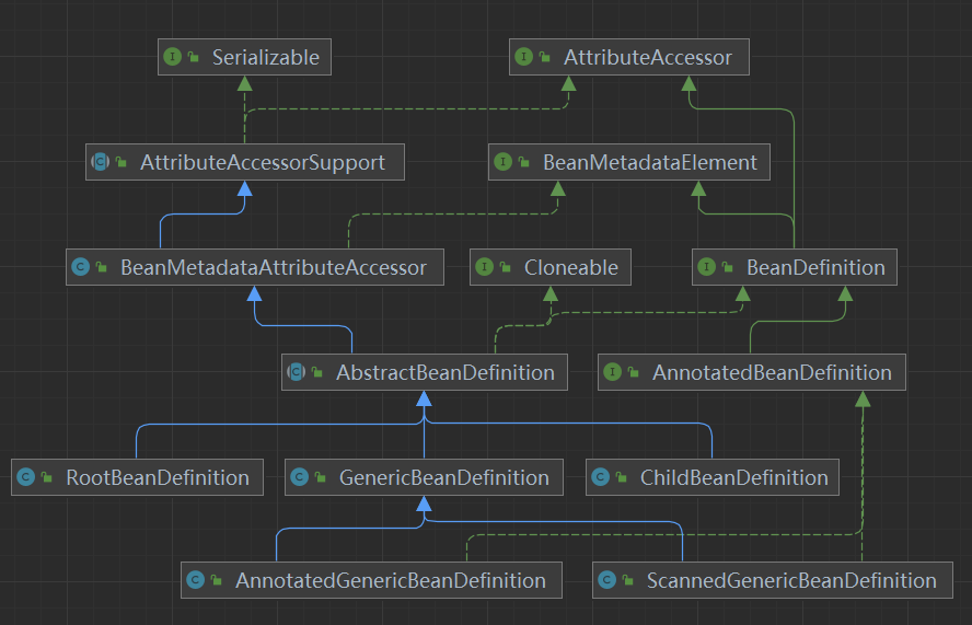 Spring容器创建过程源码学习-BeanDefinition 的注册（一）_beandefinition解析注册-CSDN博客