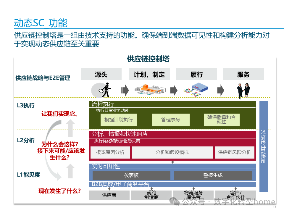 华为智慧供应链ISC 战略规划项目方案（169页 PPT）_华为isc-CSDN博客