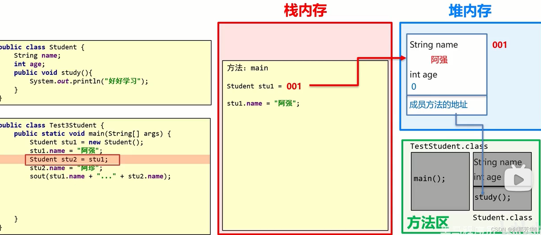 22Java对象的内存图_简单的java内存对象图-CSDN博客