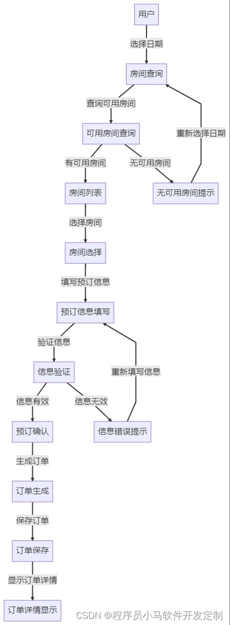 基于springboot Vue的酒店管理系统的设计与实现基于spring Boot的酒店管理系统 Csdn博客
