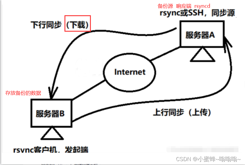 rsync 远程同步_rsyns-CSDN博客