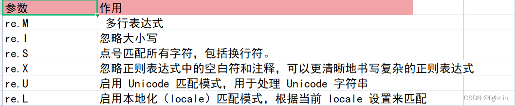 Python中的正则表达式函数：match,search,findall,finditer和split的应用-CSDN博客