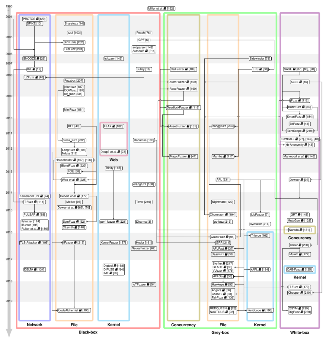 【论文精读】 综述：模糊测试的艺术、科学和工程（上） Csdn博客 