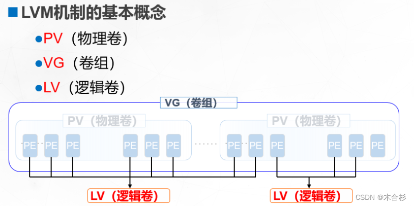 Linux磁盘管理（分区，SWAP，LVM，RAID，热备份）_linux 逻辑卷备份-CSDN博客
