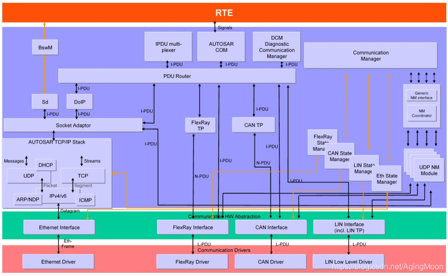 Autosar 以太网 socket 理解_autosar socket-CSDN博客