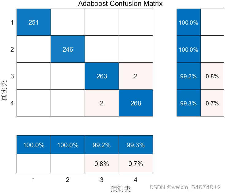 adaboost多分类模型_adaboost.mh算法-CSDN博客