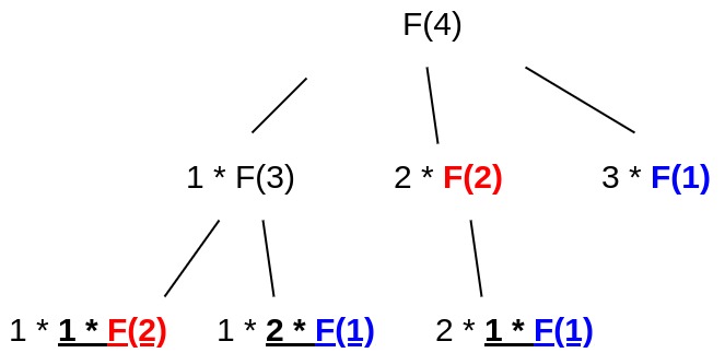 LeetCode-剑指offer-14-I-剪绳子（记忆化递归、动态规划、数学推导）_剪绳子动态规划 备忘录-CSDN博客