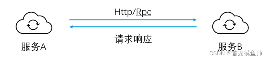 Java教程：rabbitmq讲解与springboot项目如何对接rabbitmq实现生产者与消费者rabbitmq Java Consumer Csdn博客