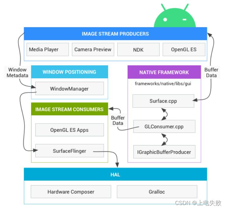 Android Qcom Display学习(三)_surfaceflinger和crtc-CSDN博客