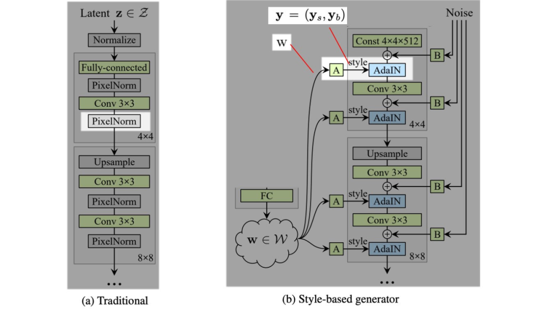 StyleGAN 架构解读（重读StyleGAN）精【3】（总结StyleGAN1和StyleGAN2）-CSDN博客