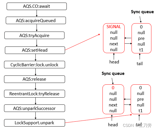 JUC工具类: CyclicBarrier详解_juc cyclicbarrier-CSDN博客