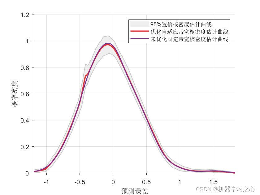 区间预测 Matlab实现bp Abkde的bp神经网络自适应带宽核密度估计多变量回归区间预测 Csdn博客
