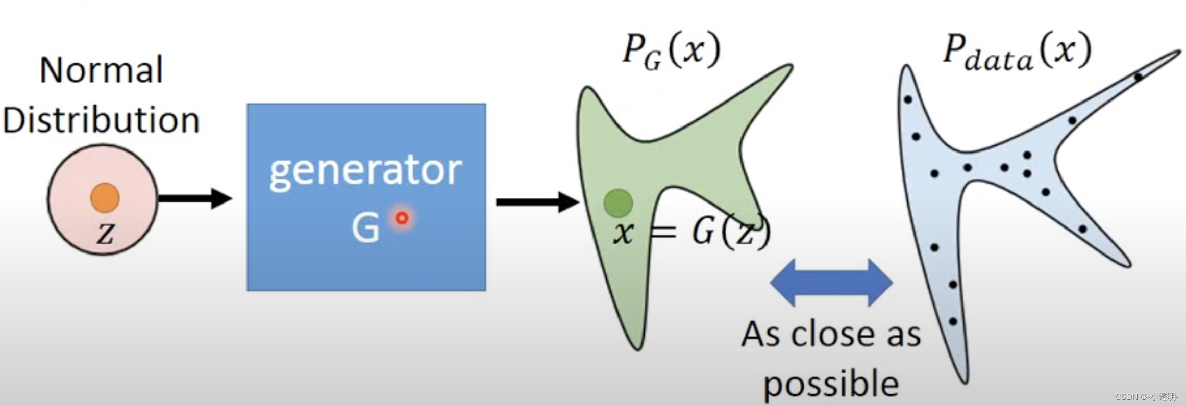 生成模型详解：从GAN到散度概念-CSDN博客