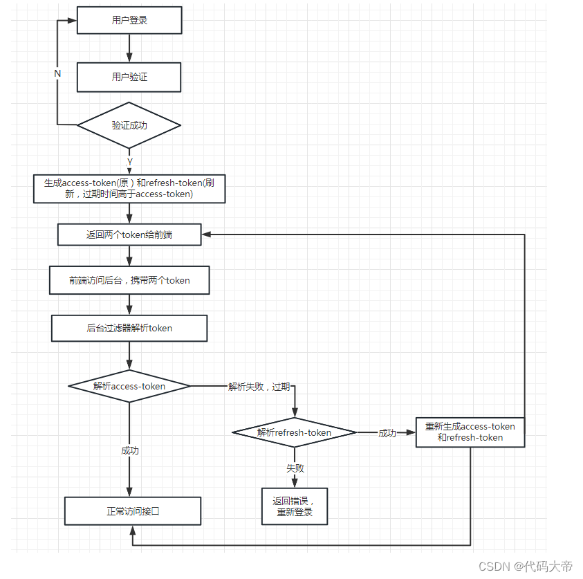 基于spring Security实现vue2前后端分离的双token刷新机制(完整代码详解,含金量拉满!) 双token机制 Csdn博客