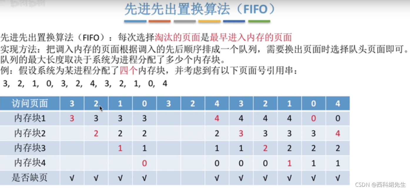 页面置换算法（FIFO,LRU)_flfo-CSDN博客