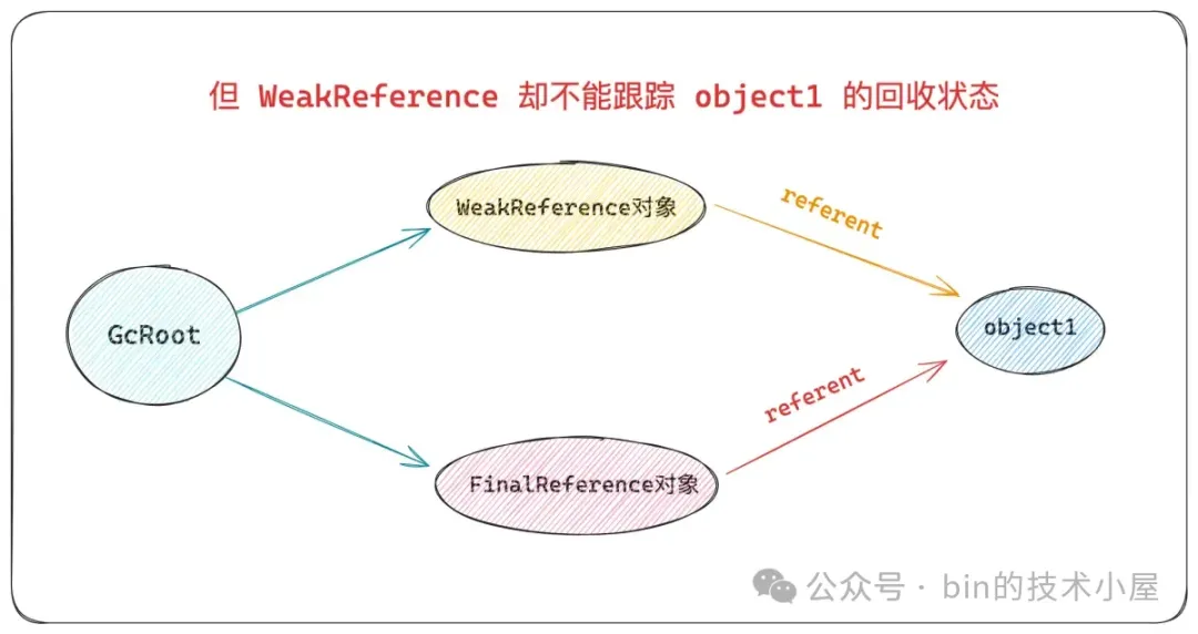 PhantomReference 和 WeakReference 究竟有何不同-CSDN博客