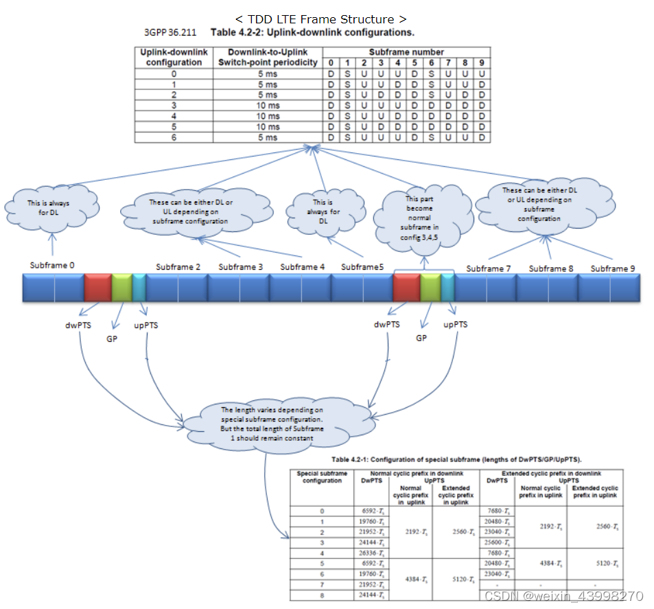LTE帧结构详解：FDD、TDD与LAA的差异及资源分配,-CSDN博客