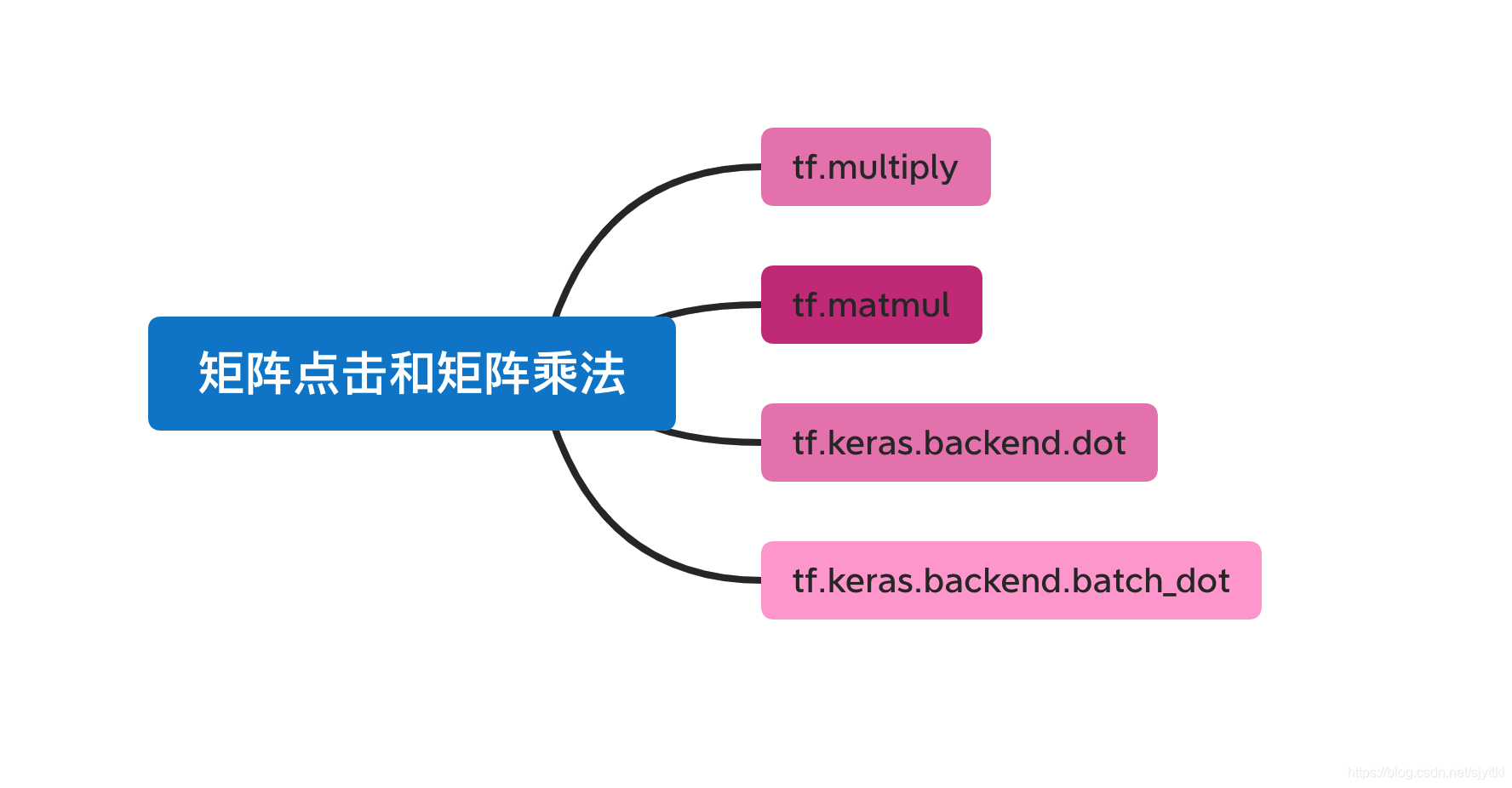 tf2.0 中multiply、matmul、dot、batch_dot注意区别_tf.keras.backend.dot-CSDN博客