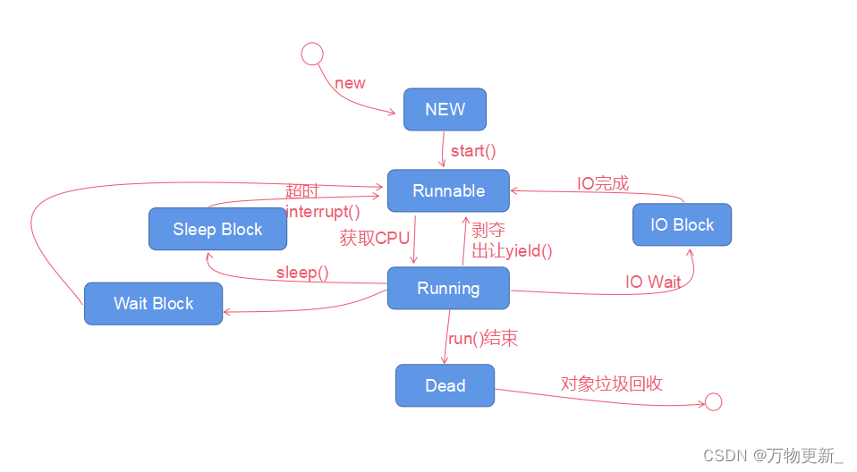 Java聊天室 多个客户端与服务器说话and多线程二java利用socket与多线程实现网络聊天室 Csdn博客