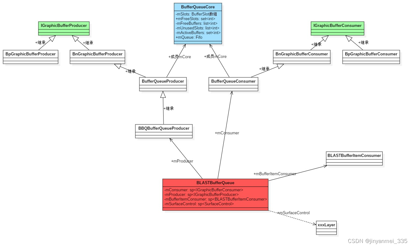 Android14 SurfaceFlinger Surface的创建-CSDN博客