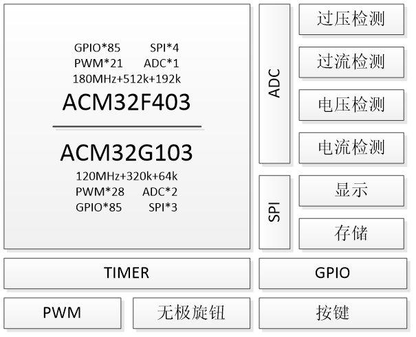 更高效稳定 | 基于ACM32 MCU的编程直流电源应用方案-CSDN博客