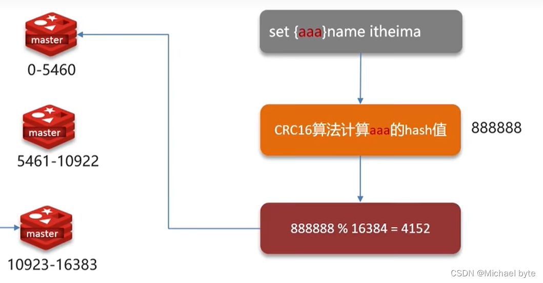 Redis的集群方案_redis集群方案-CSDN博客