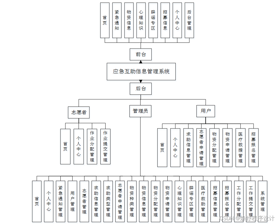 java/php/node.js/python应急互助信息管理系统b06jd【2024年毕设】-CSDN博客