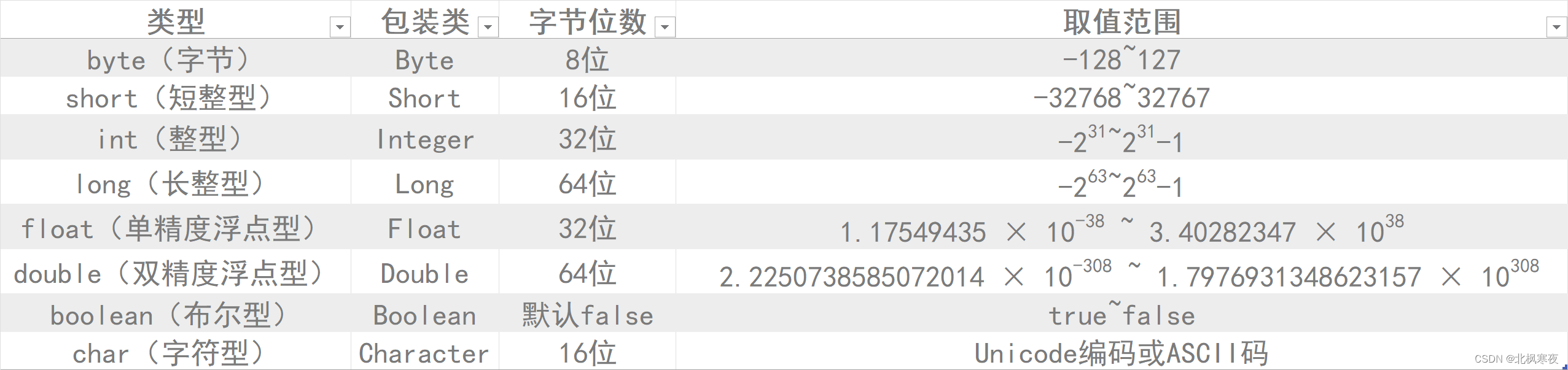 Java八大基本数据类型java八种基本数据类型 Csdn博客