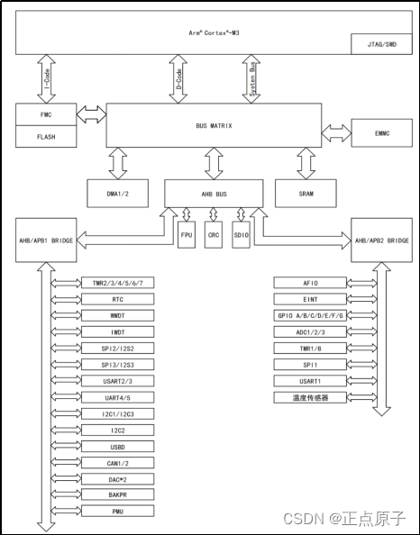 【正点原子STM32连载】第五章 APM32基础知识入门 摘自【正点原子】APM32E103最小系统板使用指南_amp32e103-CSDN博客