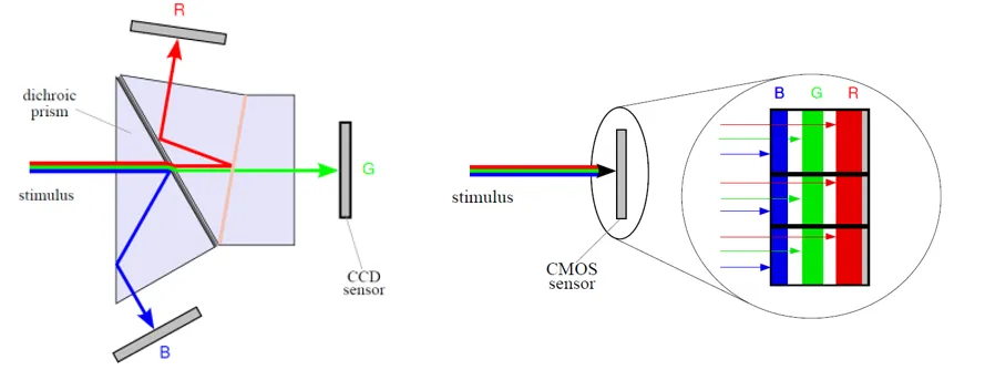 【去马赛克专题】从bayer到rgb：ISP中的demosaic技术-CSDN博客