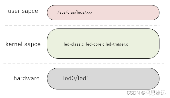 NXP i.MX8系列平台开发讲解 - 3.1 Linux 之LED子系统(一)_linux led-CSDN博客