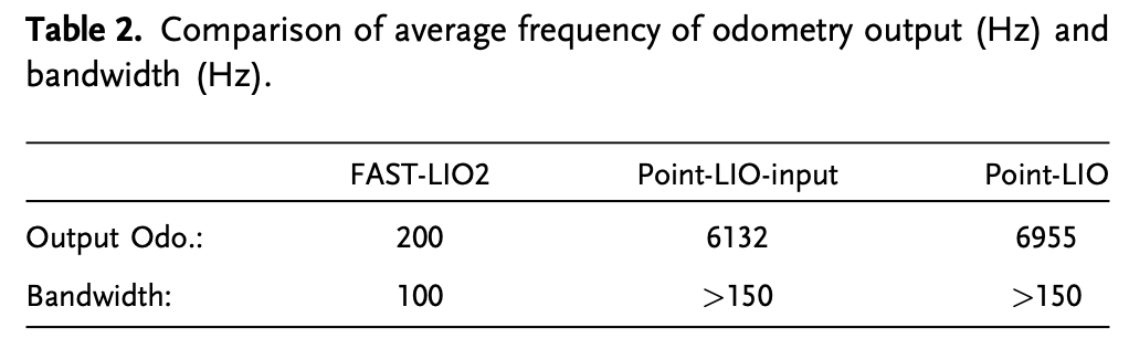 Point-LIO：鲁棒高带宽激光惯性里程计-CSDN博客