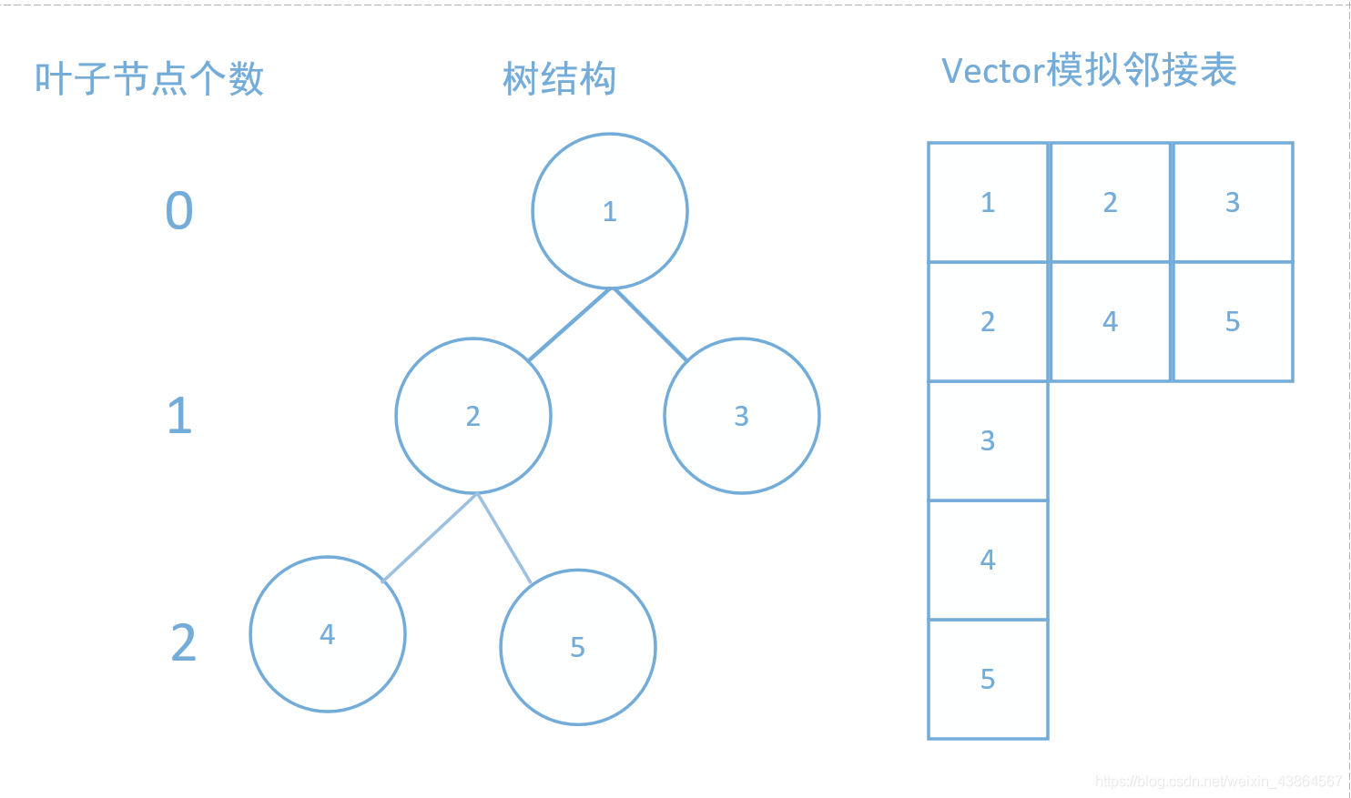 【PAT甲级】1004 Counting Leaves (30 分)【dfs、树】_pat甲级1004-CSDN博客