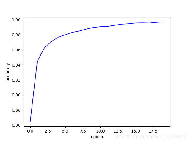Pytorch学习(4)神经网络实现MNIST数字识别_nn.linear" "nn.batchnorm1d" "nn.relu" "nn ...