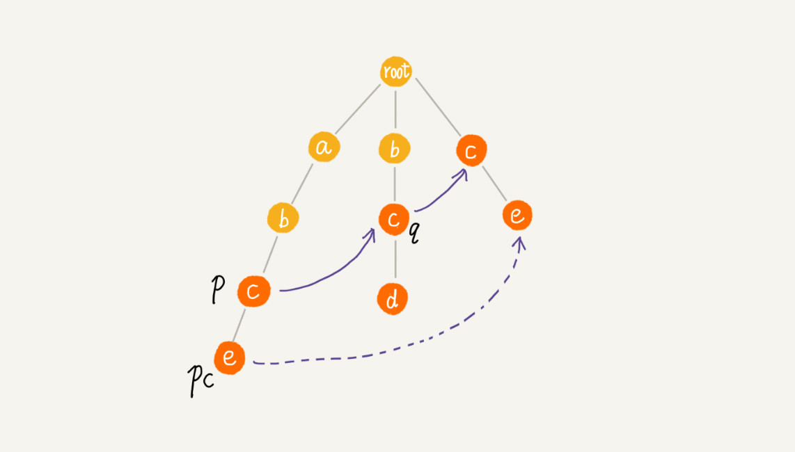 13字符串匹配之KMP算法、Trie树、AC自动机_ac自动机算法和kmp算法-CSDN博客